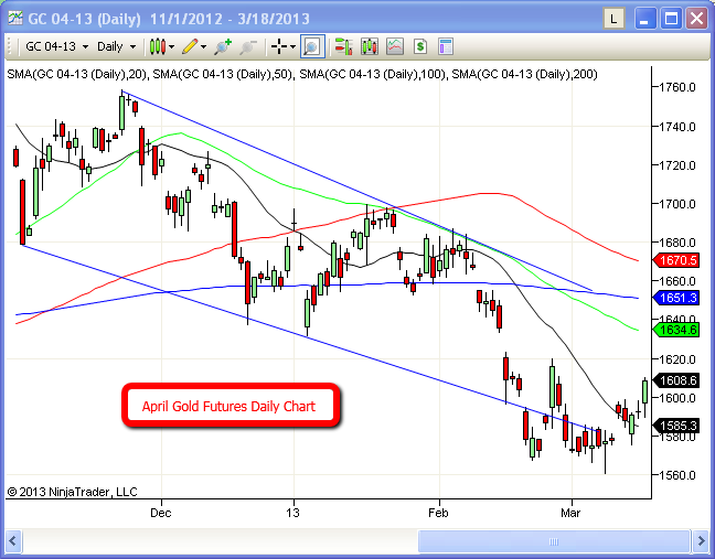 THE WEEKLY GOLD CHART | VANTAGE POINT by Roger A. J. Aquin